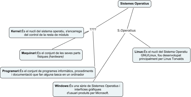Mapa Conceptual Sistemes Operatius